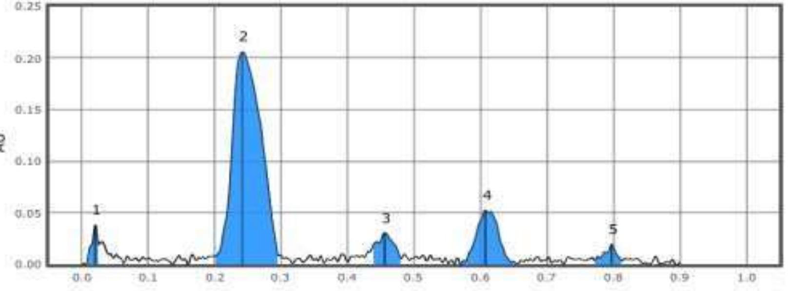 Densitogram of base stressed drug sample at 1m naoh (no of