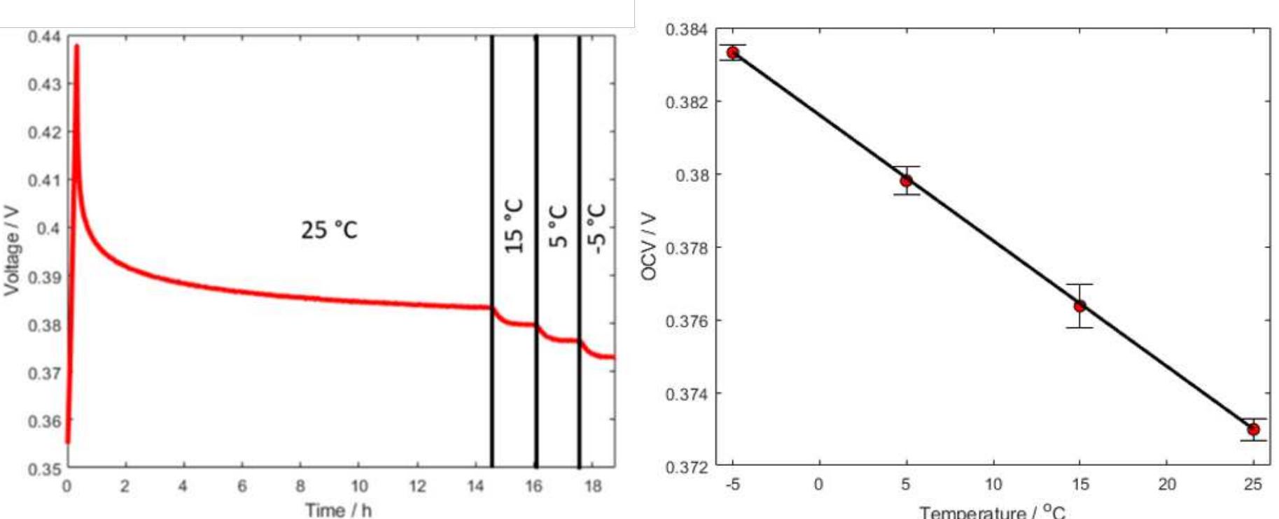 Using a three-electrode configuration for the experiment
