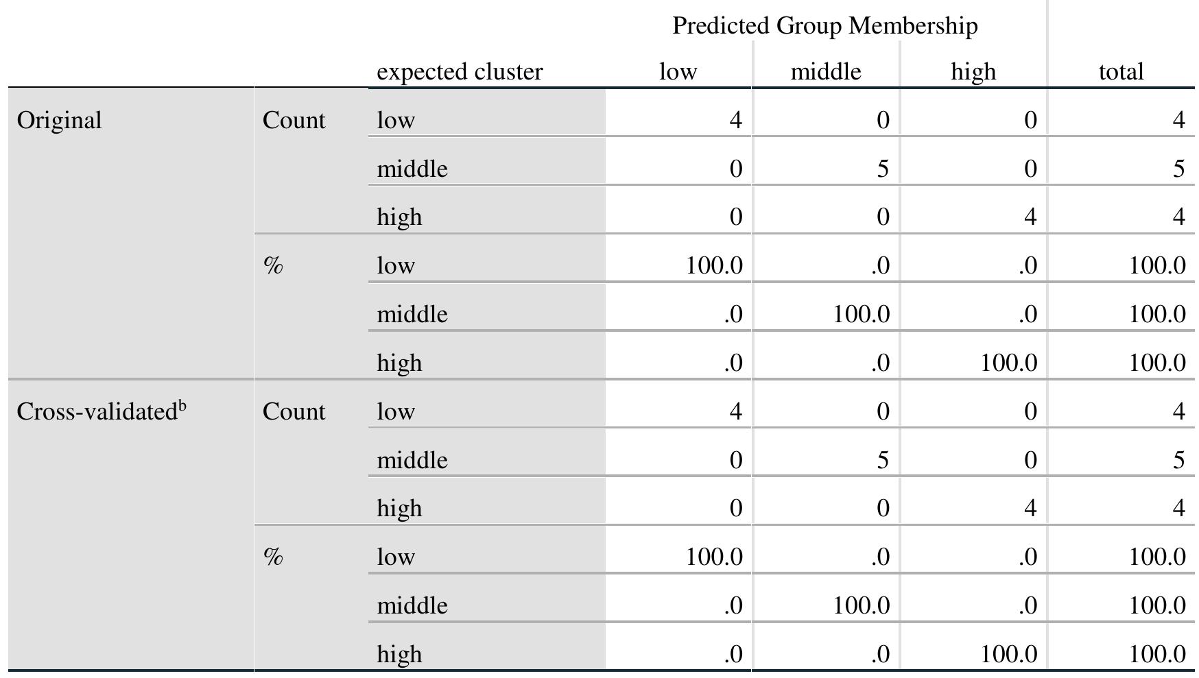 Classification results?“