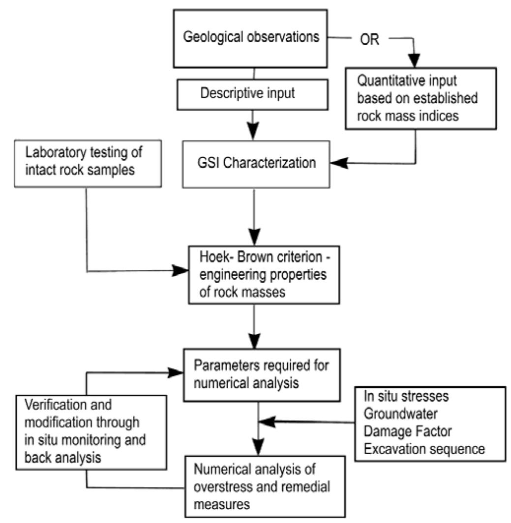 (PDF) Quantification of the Geological Strength Index Chart