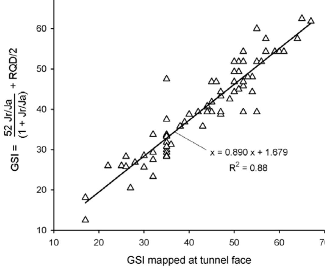 Comparison between mapped gsi and gsi predicted from jr/ja