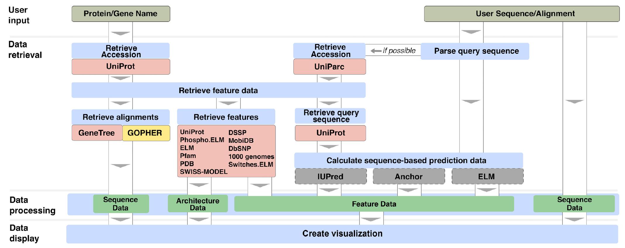Schema describing data retrieval, data processing and data