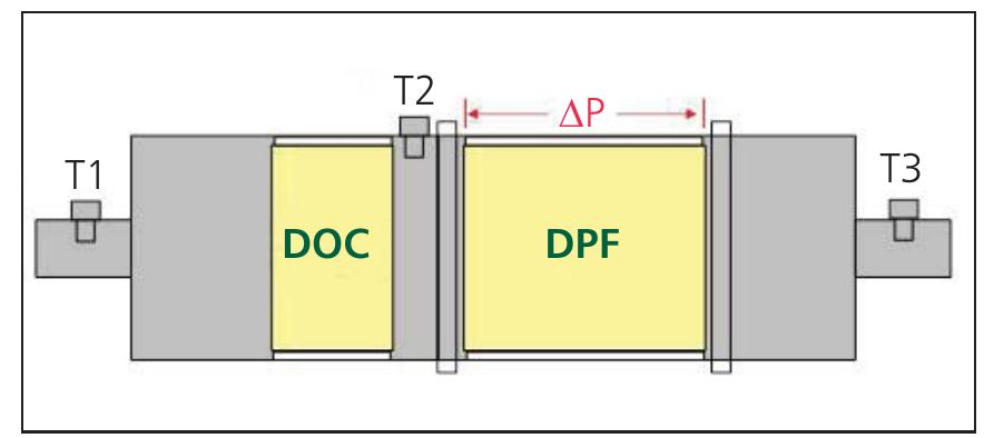 Integrated doc-dpf converter schematic. t7, t2, t3