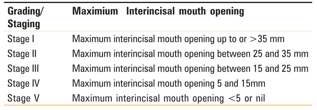 Functional staging/classification: based on mouth opening