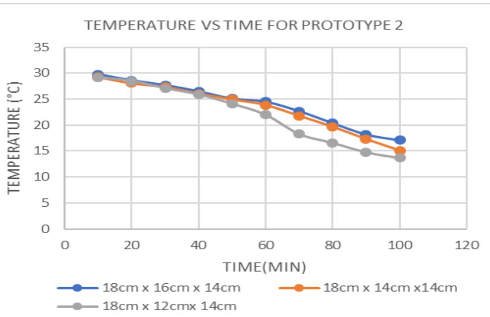 Graph of temperature vs. time for prototype 2 fig. 14: graph
