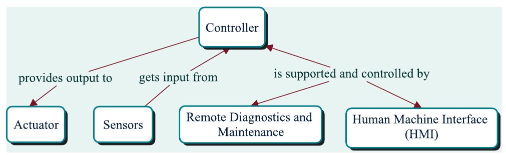 Concept map example of basic scada operations. focuses on