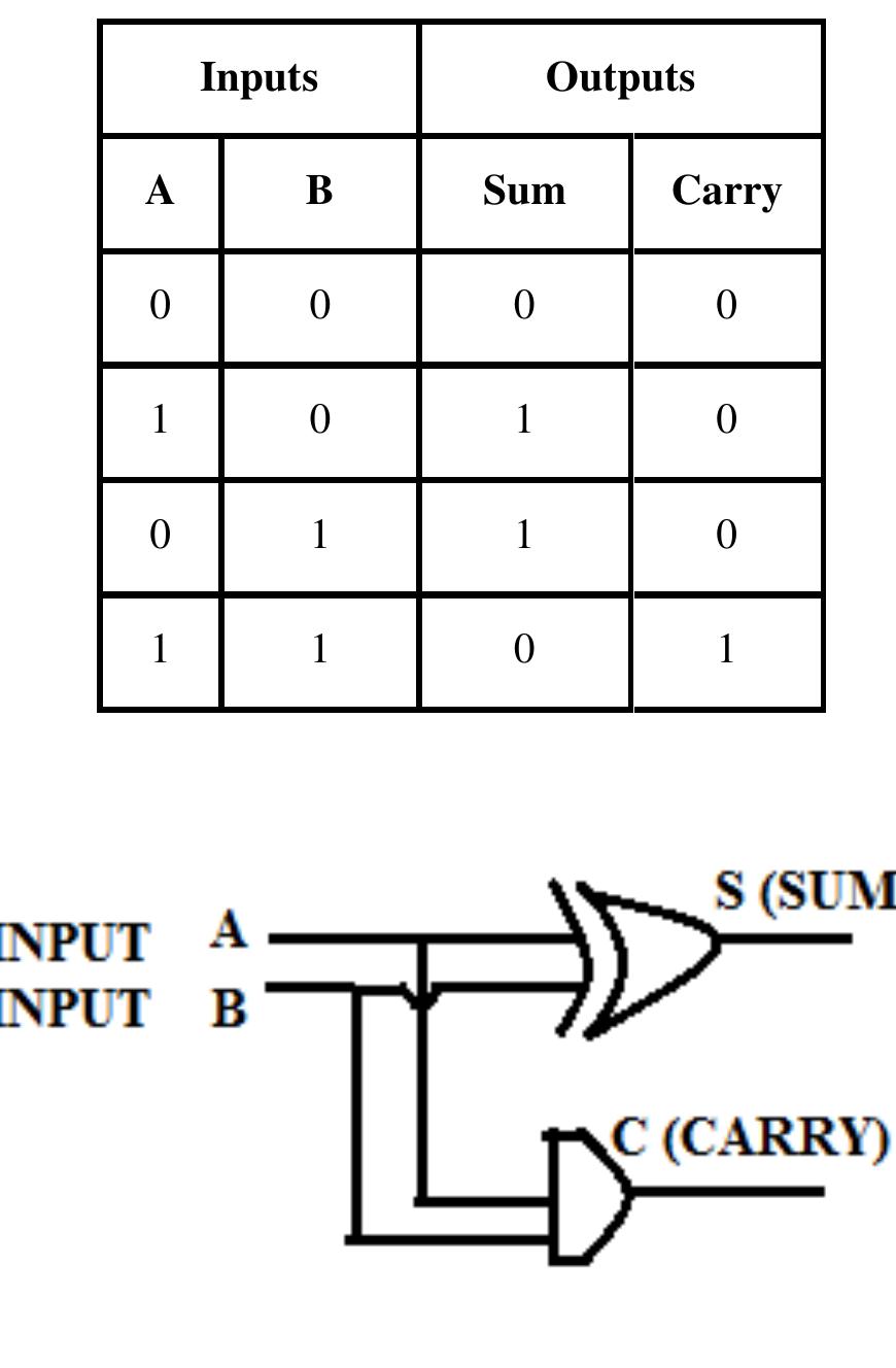 Simple half adder using xor and and gate. table 1. truth