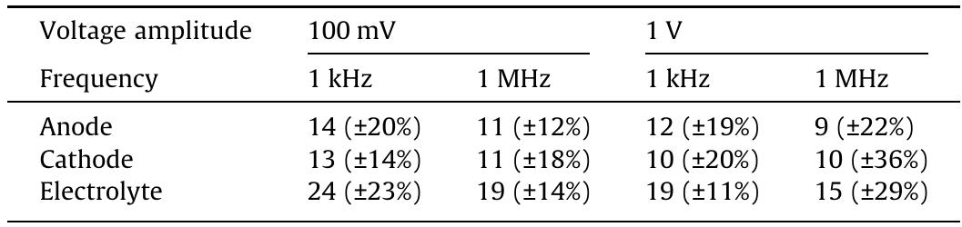 The relative dielectric constant « of anode, cathode and