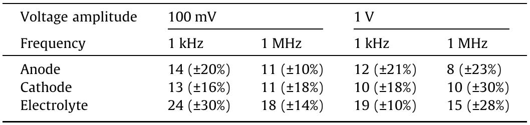 The relative dielectric constant « of anode, cathode and