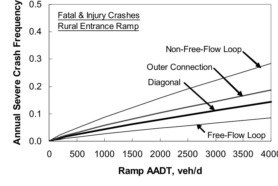 Figure 24 - Recommended Ramp Design Procedures for