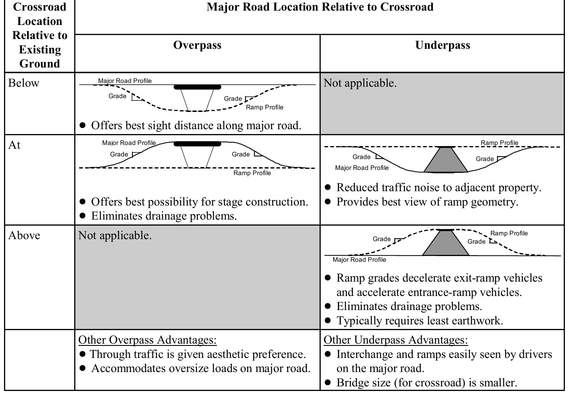 -3. advantages of the overpass and underpass configurations.