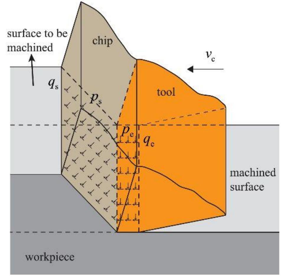 Chip forming force and dloughing force are the two main