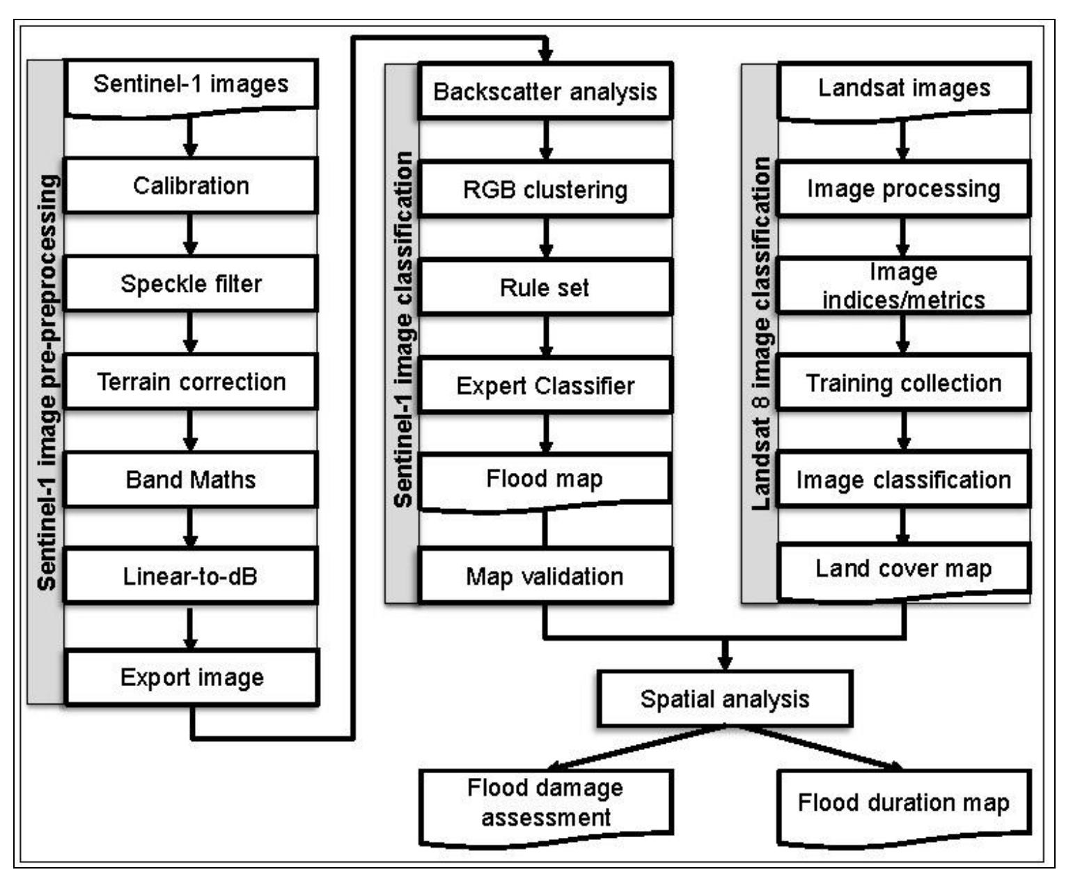 Overall methodological framework for the flood inundation