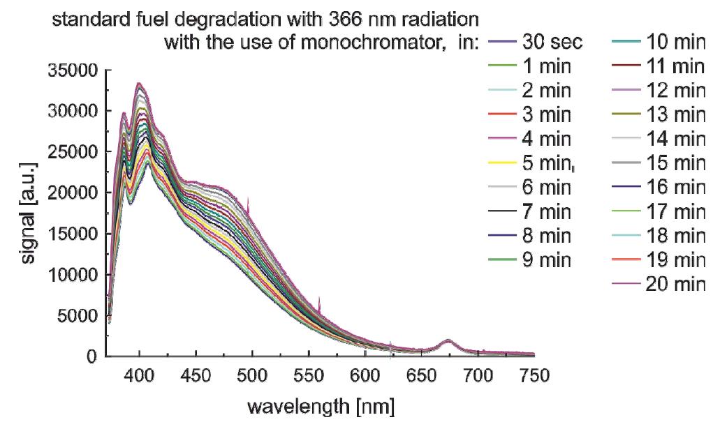 Spectra of fuels degradated and examinated with the use of
