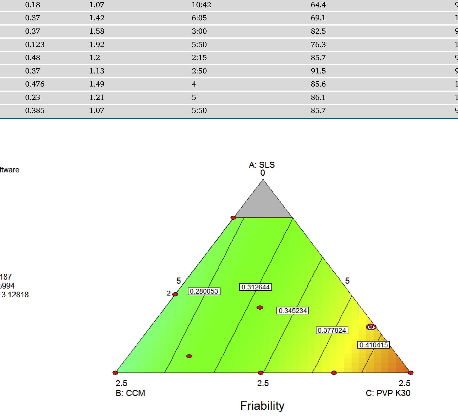 Contour diagram indicating optimization of the independent