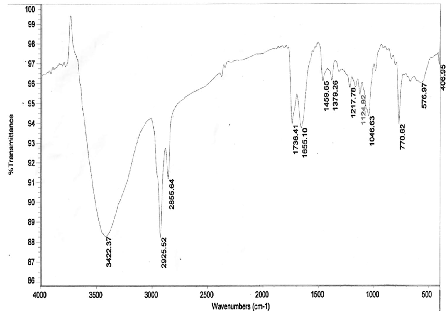 Ft-ir spectrum of silver nanoparticles. the edax analysis