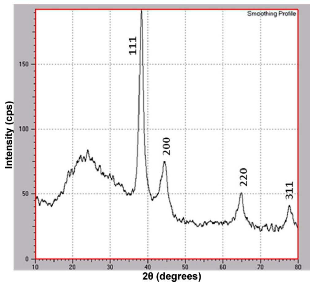 X-ray diffraction (xrd) spectrum of silver nanoparticles