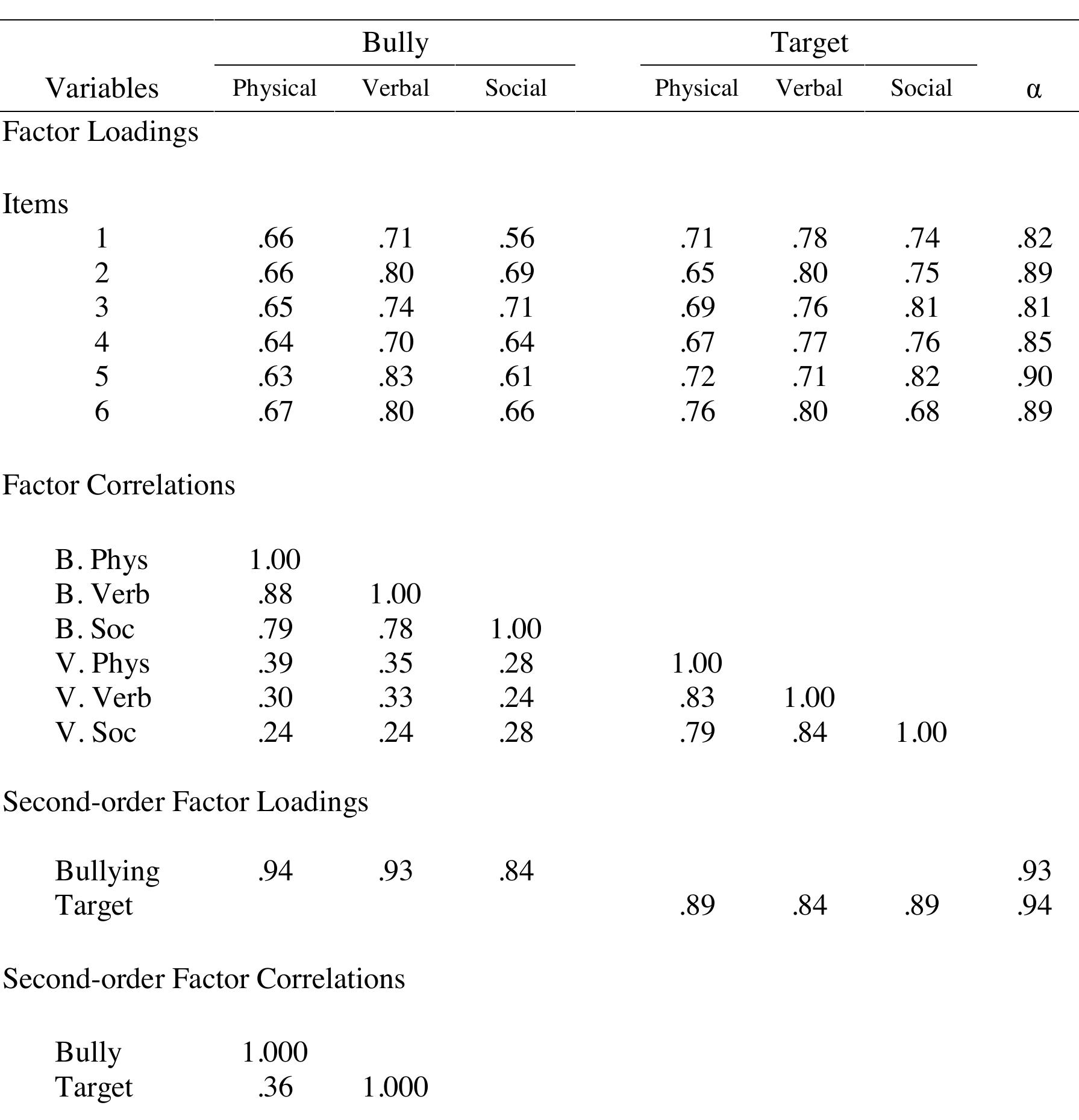 Note. a = cronbachs alpha; b. phys = physical bullying; b.