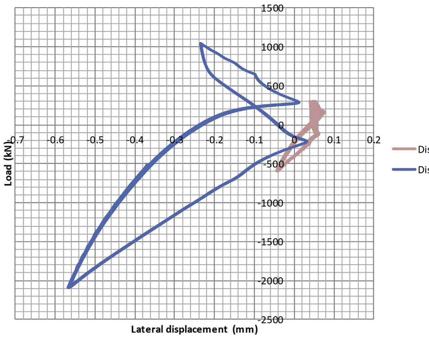 Load vs. lateral displacement during first and final load