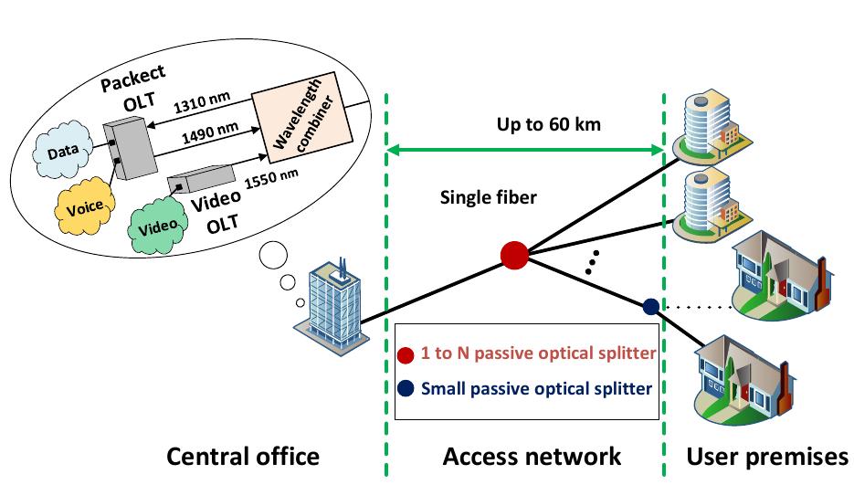 Architecture of a typical passive optical network.