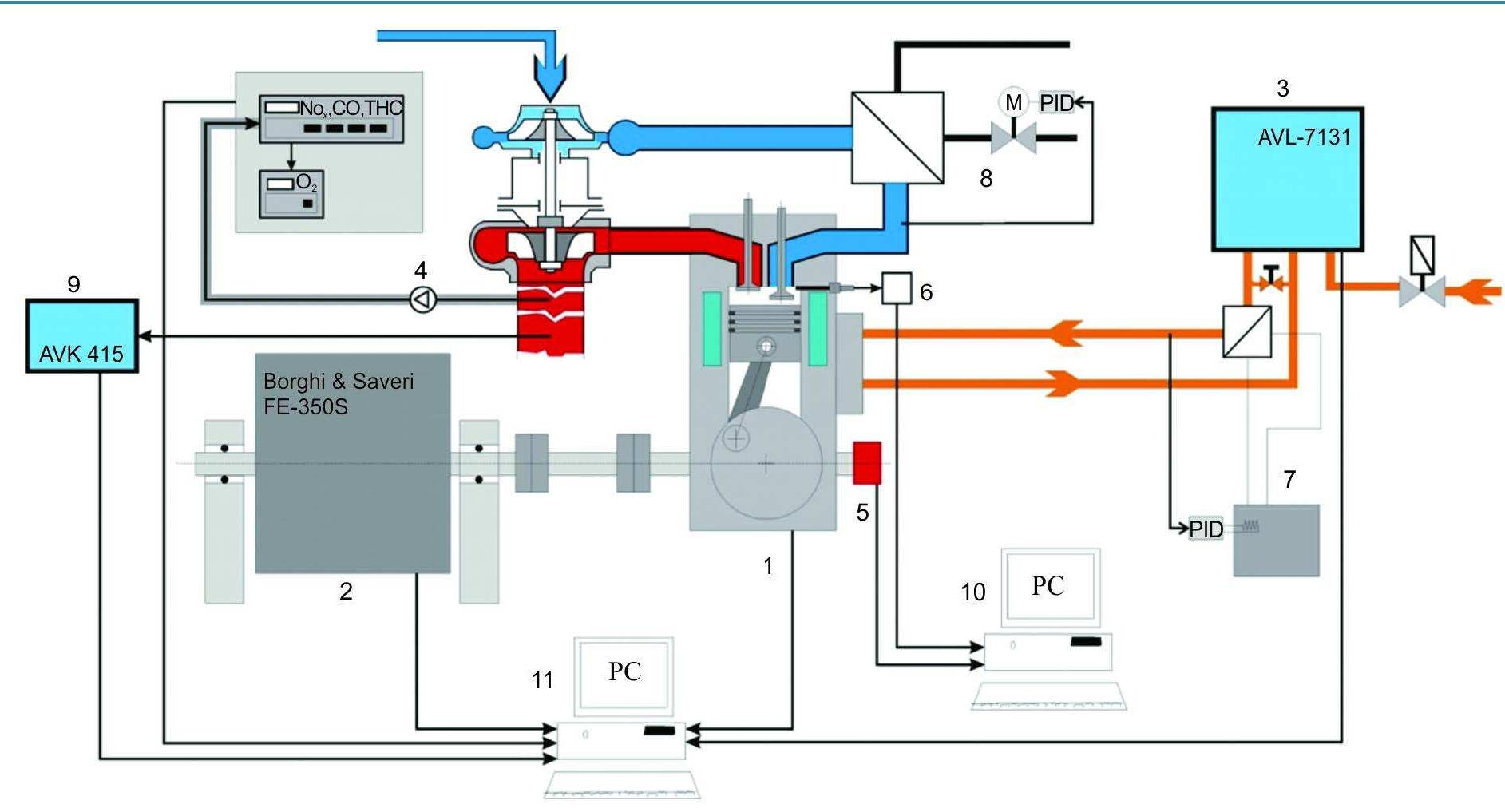 Schematic layout of the engine test bed: 1: vw-audi 1z ci