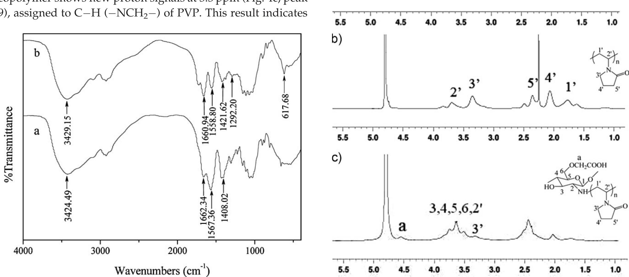 Ftir spectra of cmcts (a) and cmcts-g-pvp (b). fig. 4. 'h