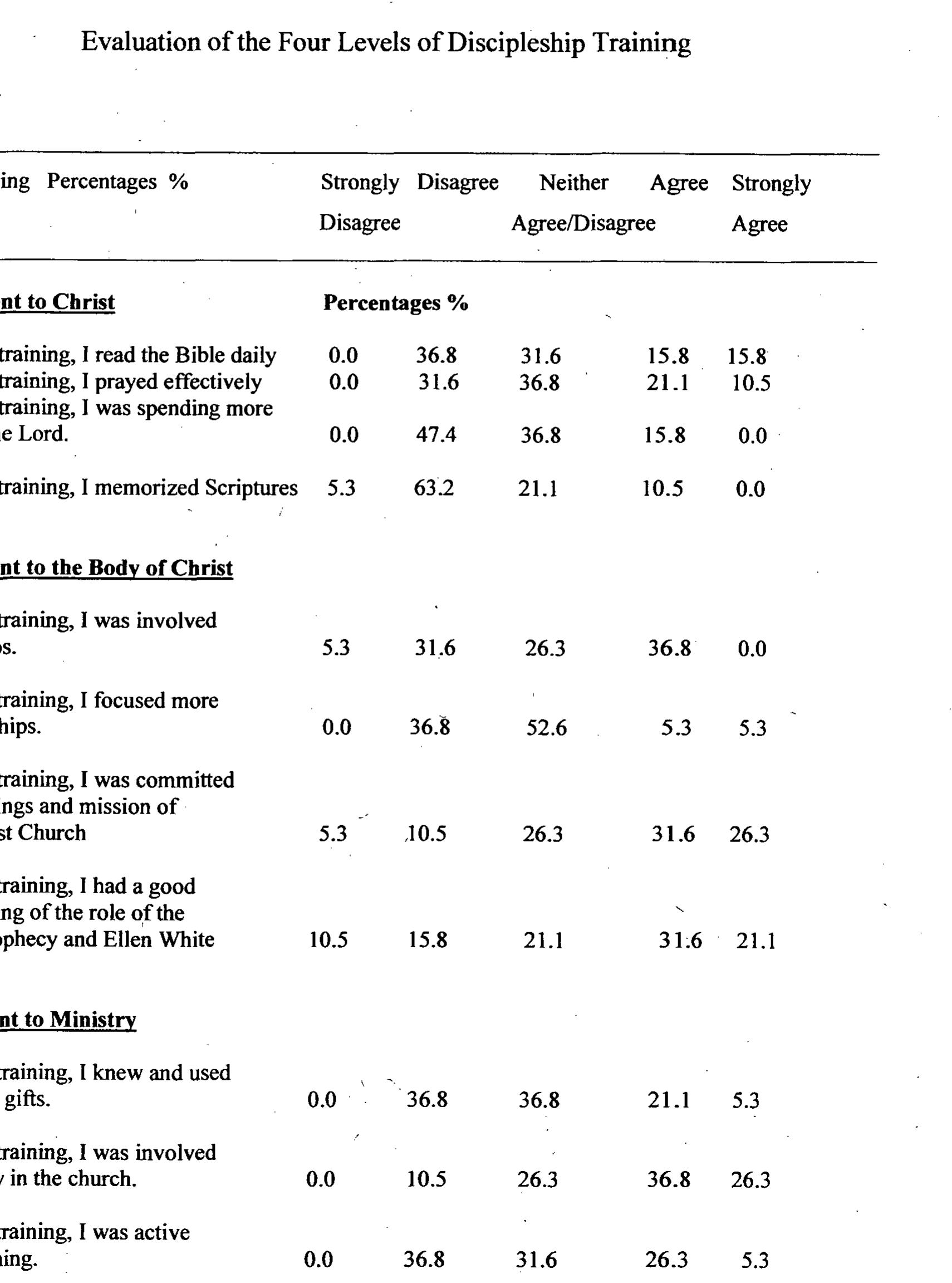 Table 17 - Discipleship Master Plan: A Disciple-Making