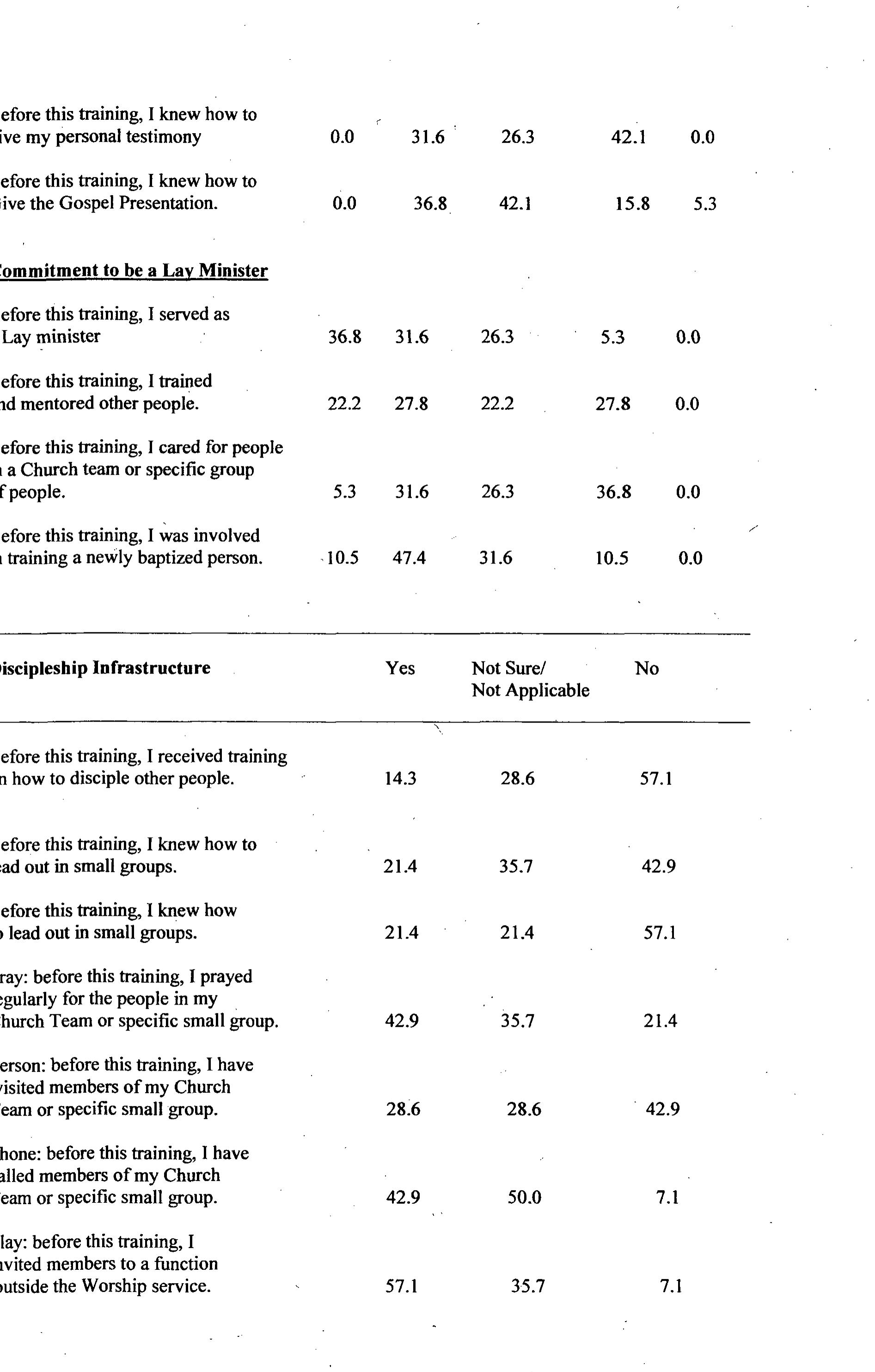 Table 18 - Discipleship Master Plan: A Disciple-Making