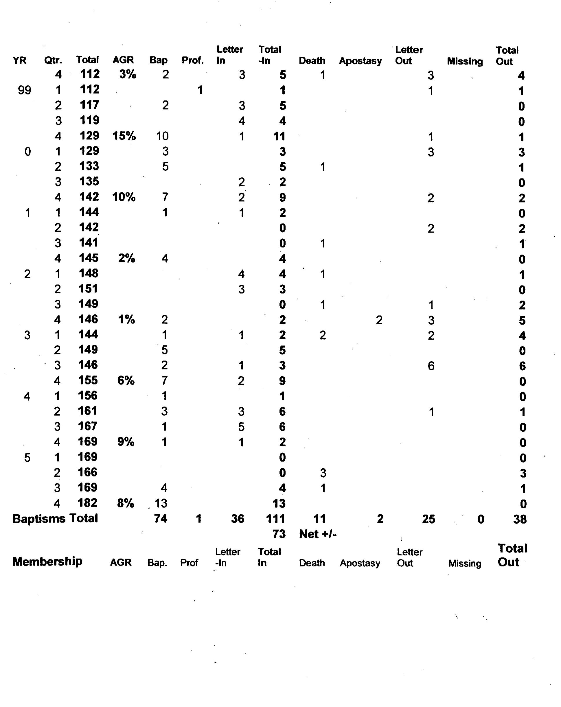 Table 22 - Discipleship Master Plan: A Disciple-Making