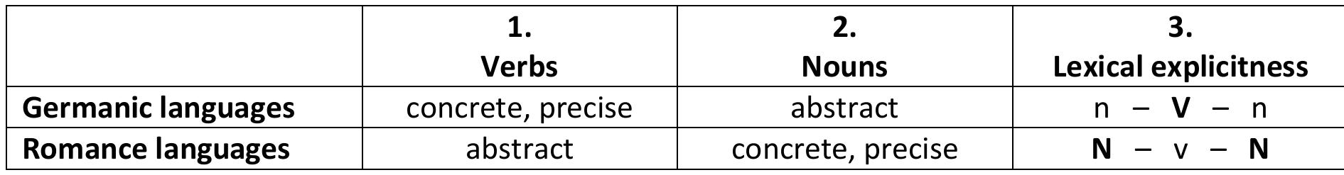 Lexical structures of germanic and romance verbs and nouns
