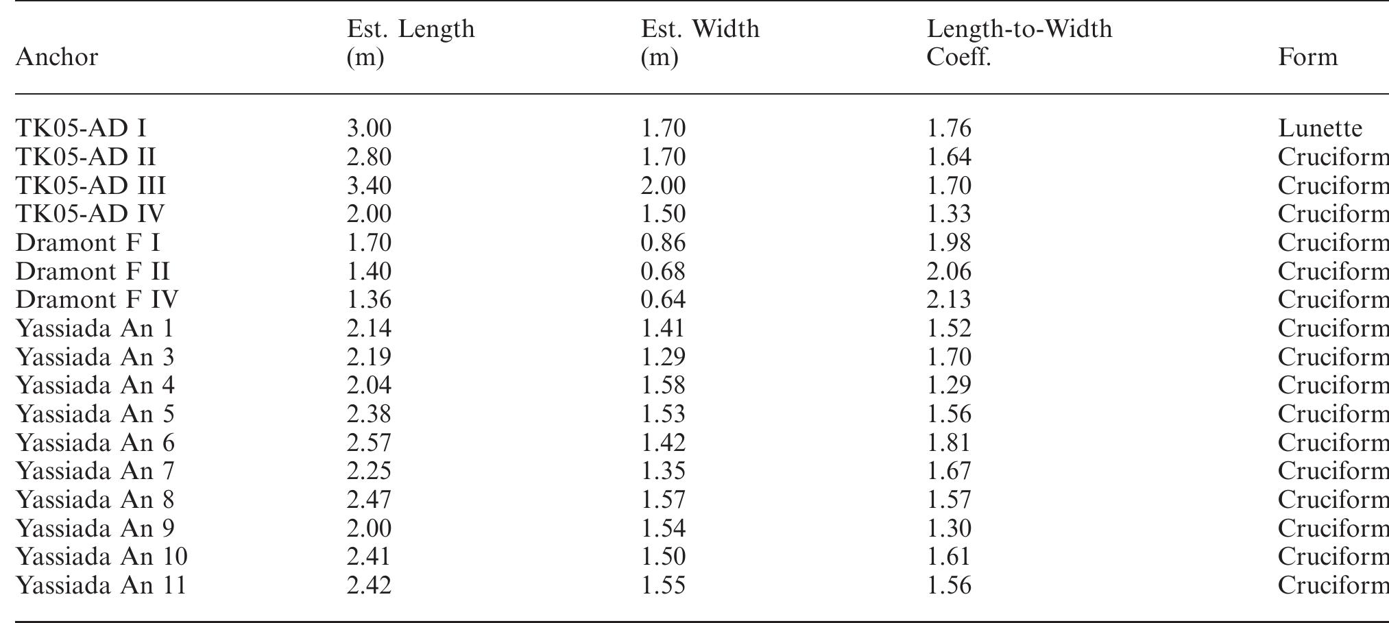 Anchor dimensions and comparative dimensions