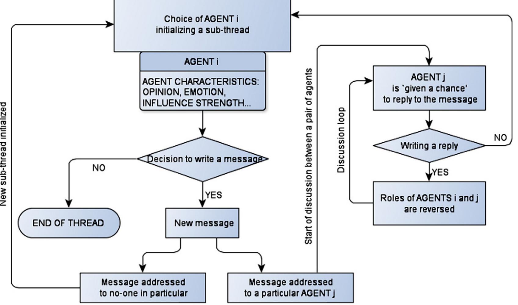 Flowchart of agent-based model for simulating ad hoc