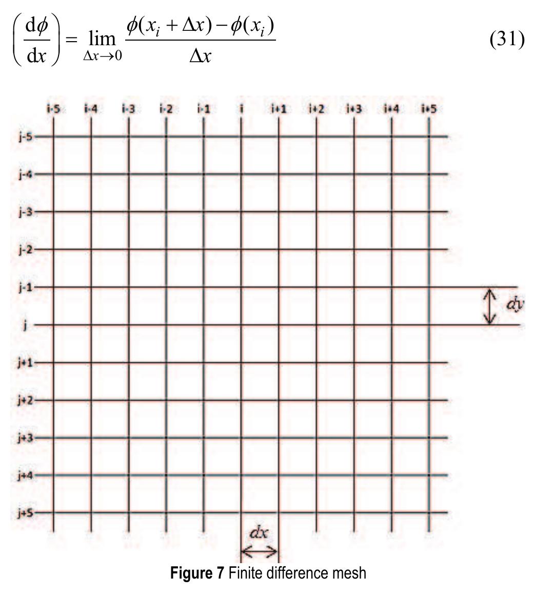 Shows derivation as a tangent of a function (x). we can