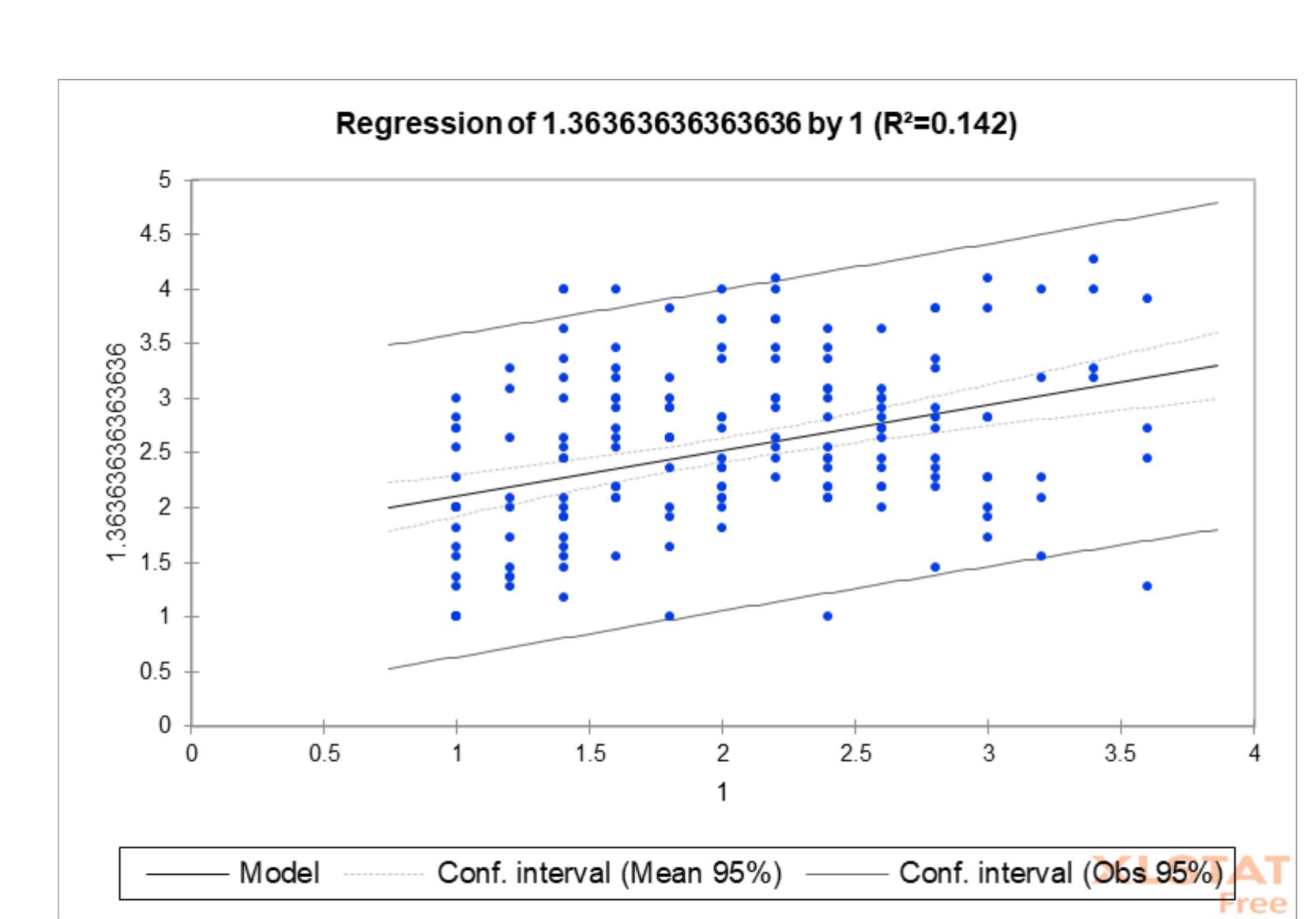 Regression chart of students’ expectation and performance