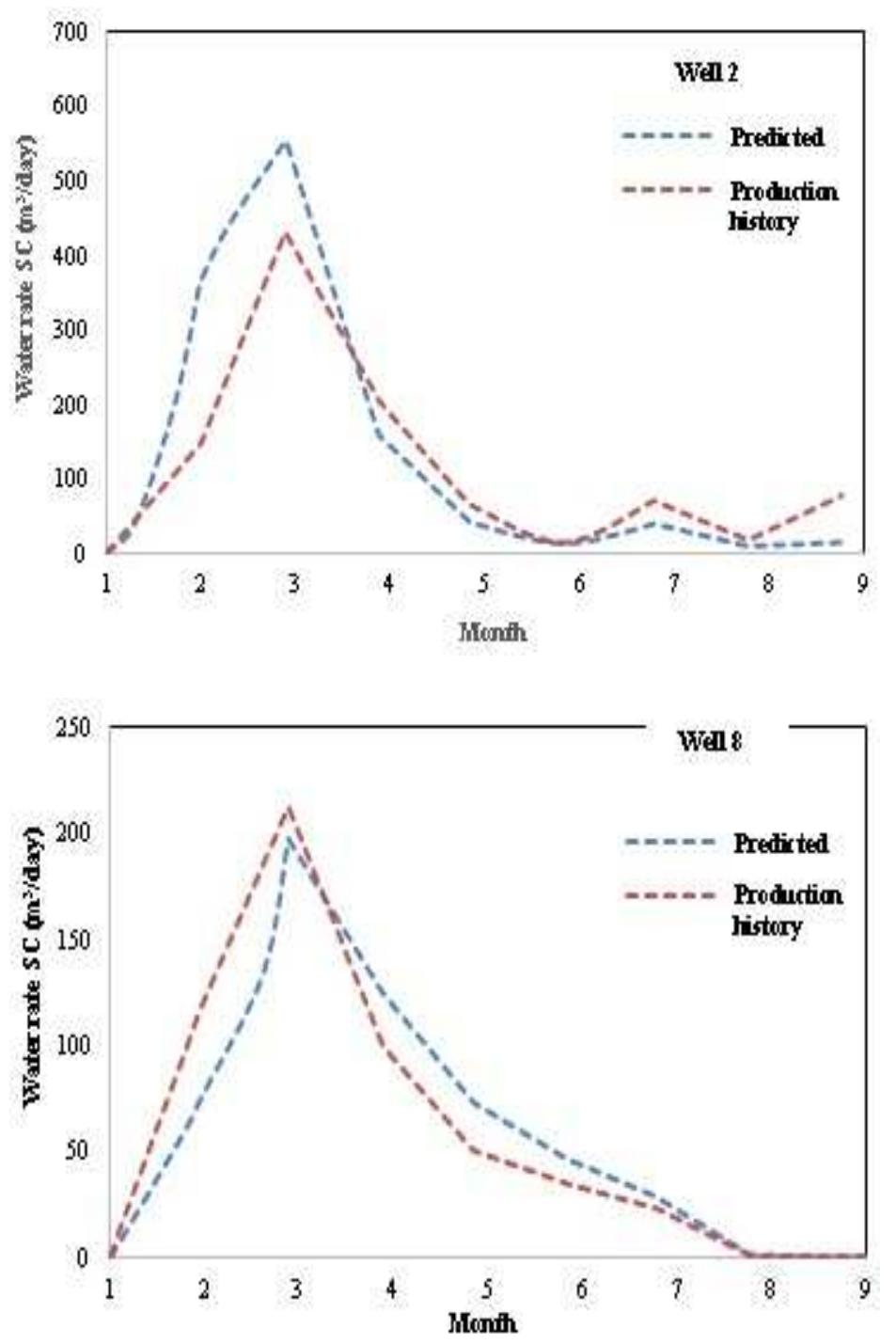 -3. water production history matching. a history matching