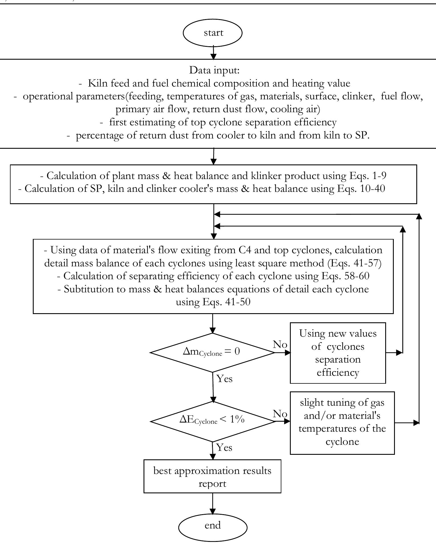 Flowchart of the calculation steps.