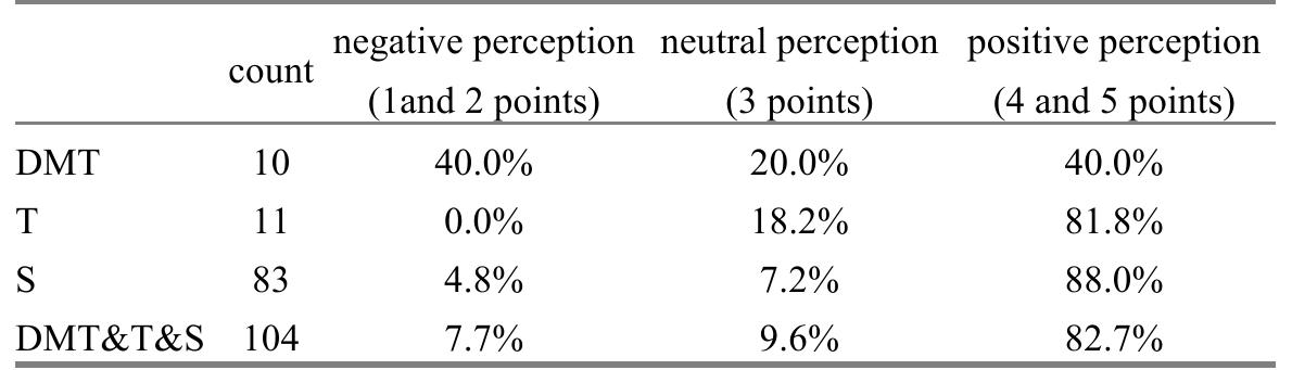 Perceptions towards the easiness in adapting to use the fcll