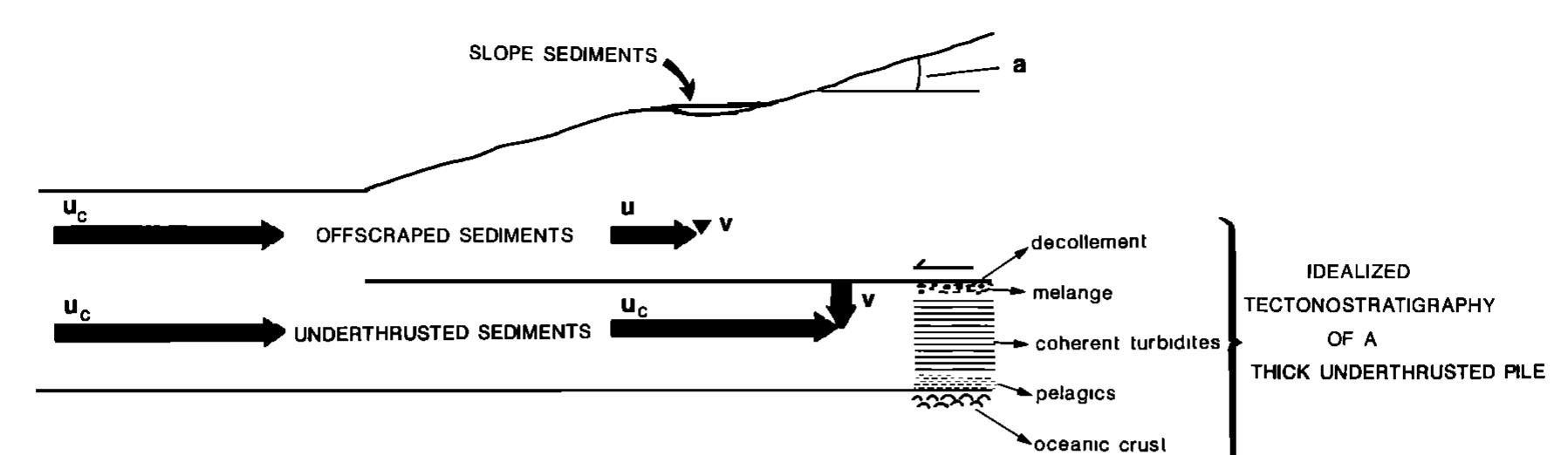 Schematic cross section of a thickly sedimented convergent