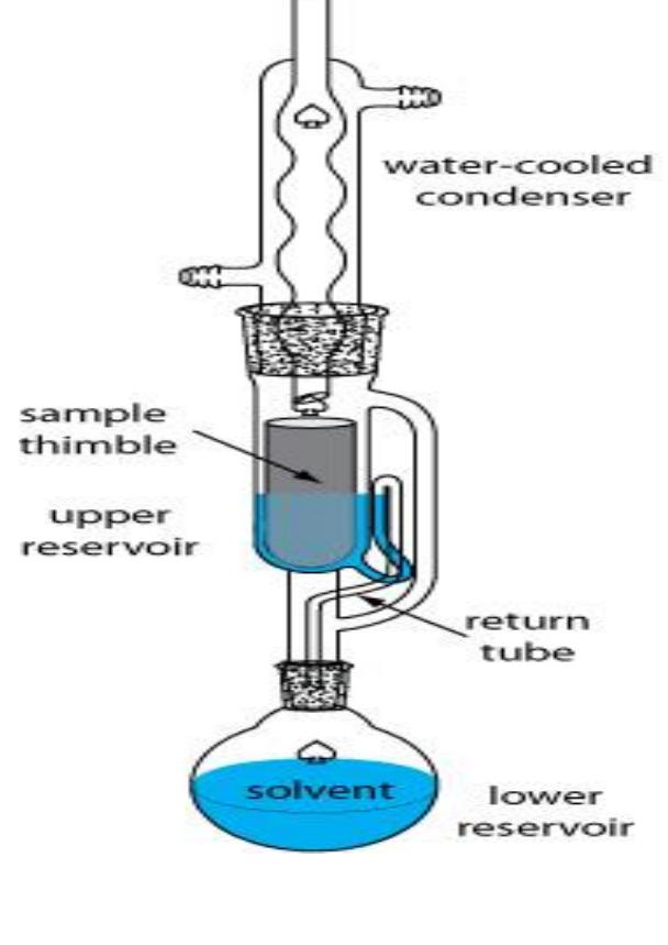 A soxhlet extractor is a piece of laboratory apparatus