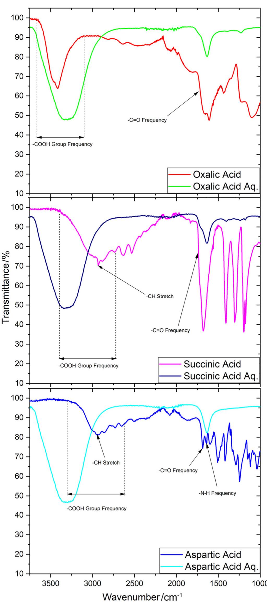 Ft-ir spectrum of oxalic acid, succinic acid, aspartic acid