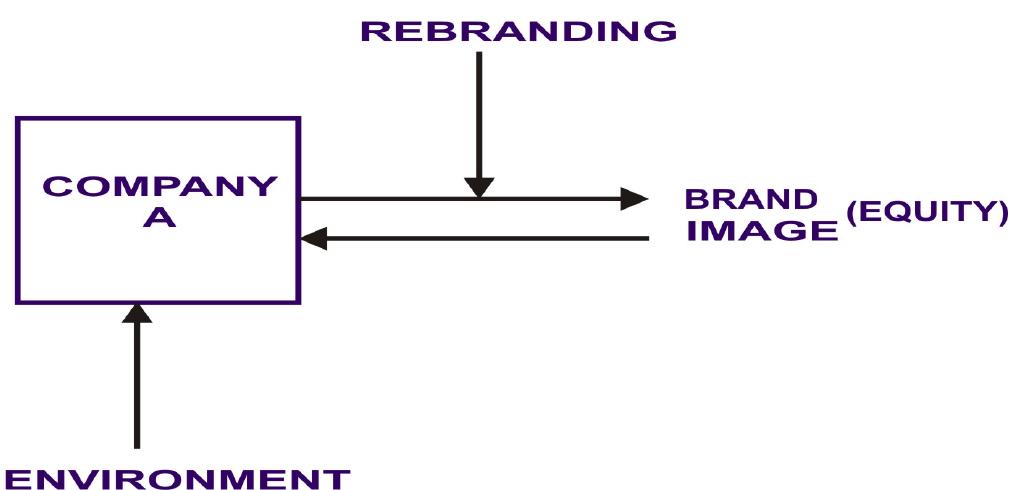 The evolutionary rebranding framework