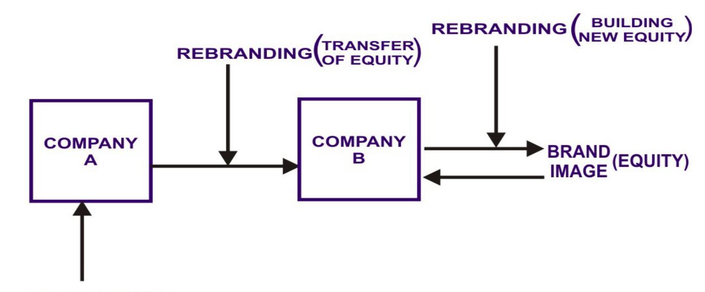 The revolutionary rebranding framework