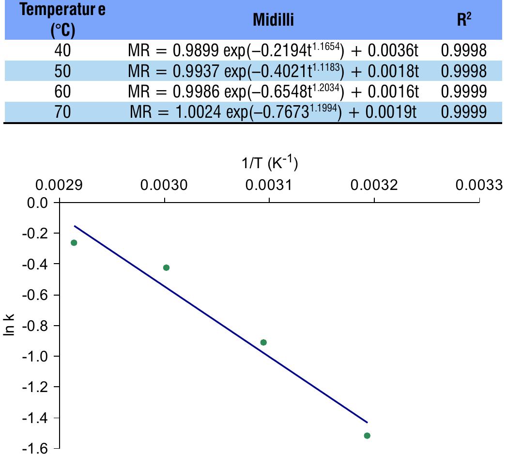 Arrhenius equation graph for the relationship between the