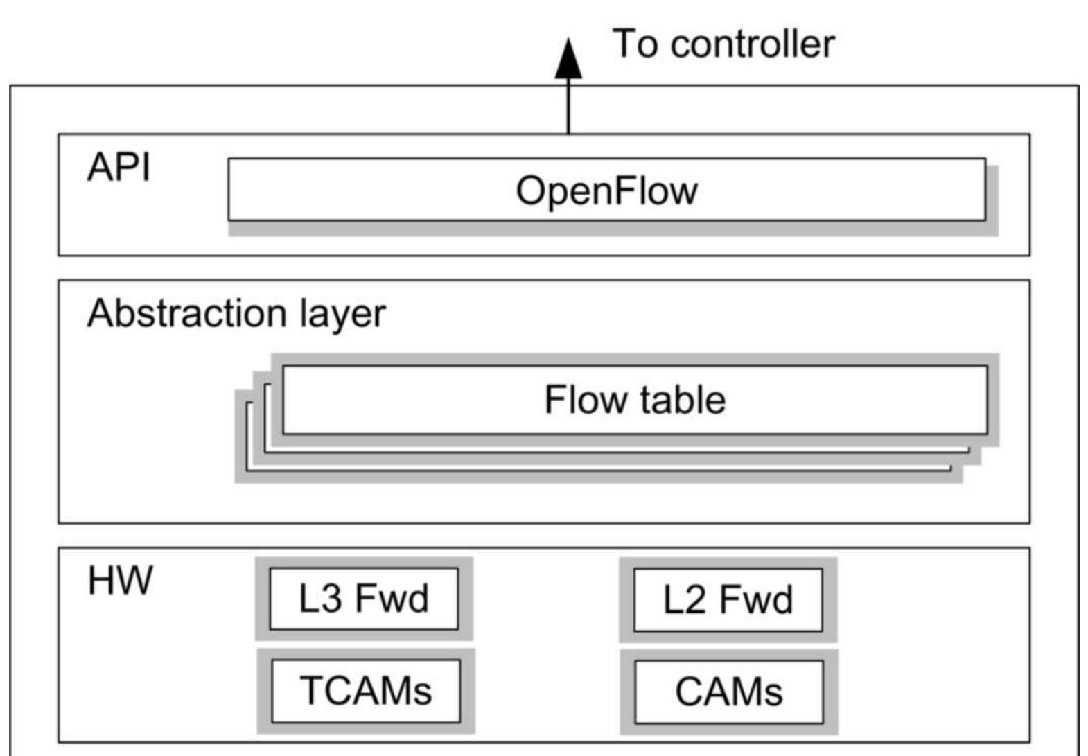 4. hardware sdn switch architecture. source: [17]. 2.3.3