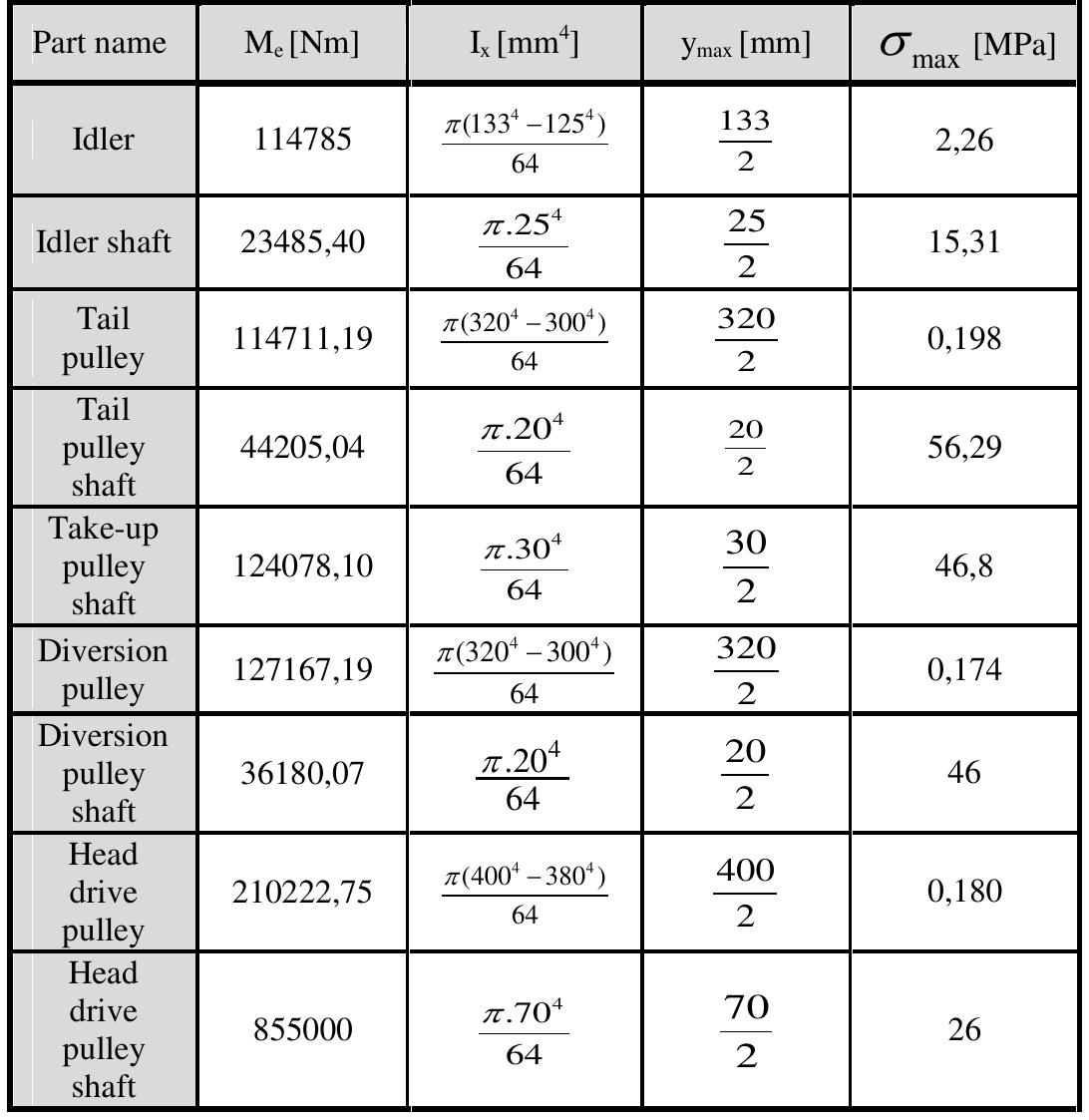 Values for stress calculation.
