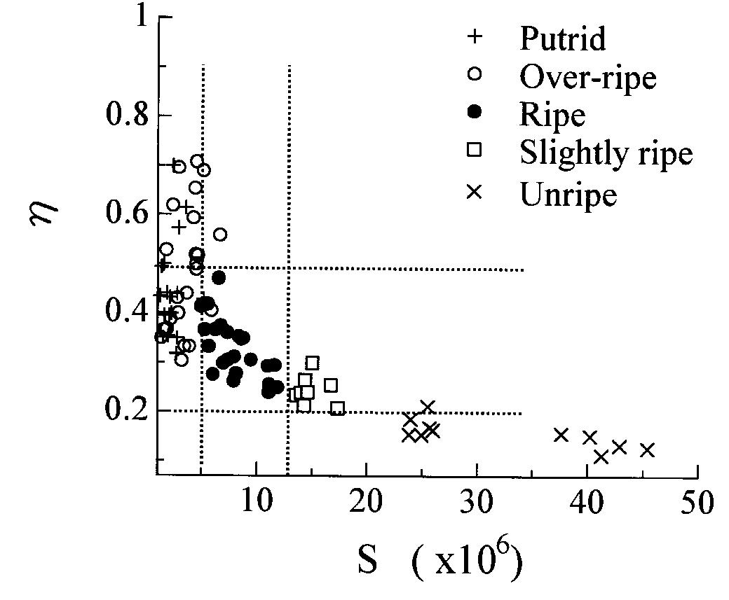 Stiffness Coefficient S Versus Loss Coefficient N For 8843