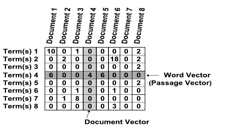 Representation of the tf-idf matrix. terms are words in our