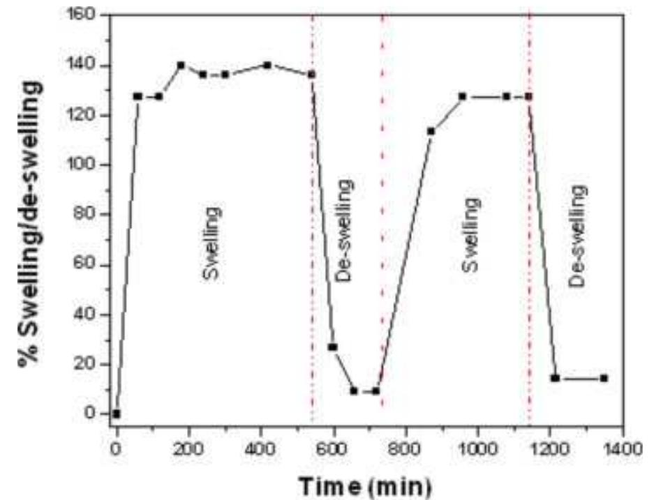 Graph showing the swelling—deswelling cycle of sample hgd.