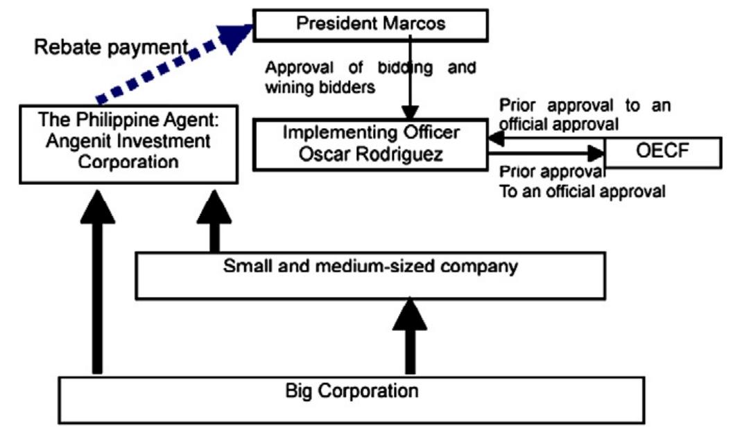 Structure of marcos rebate. nb. thicker arrows are the flows