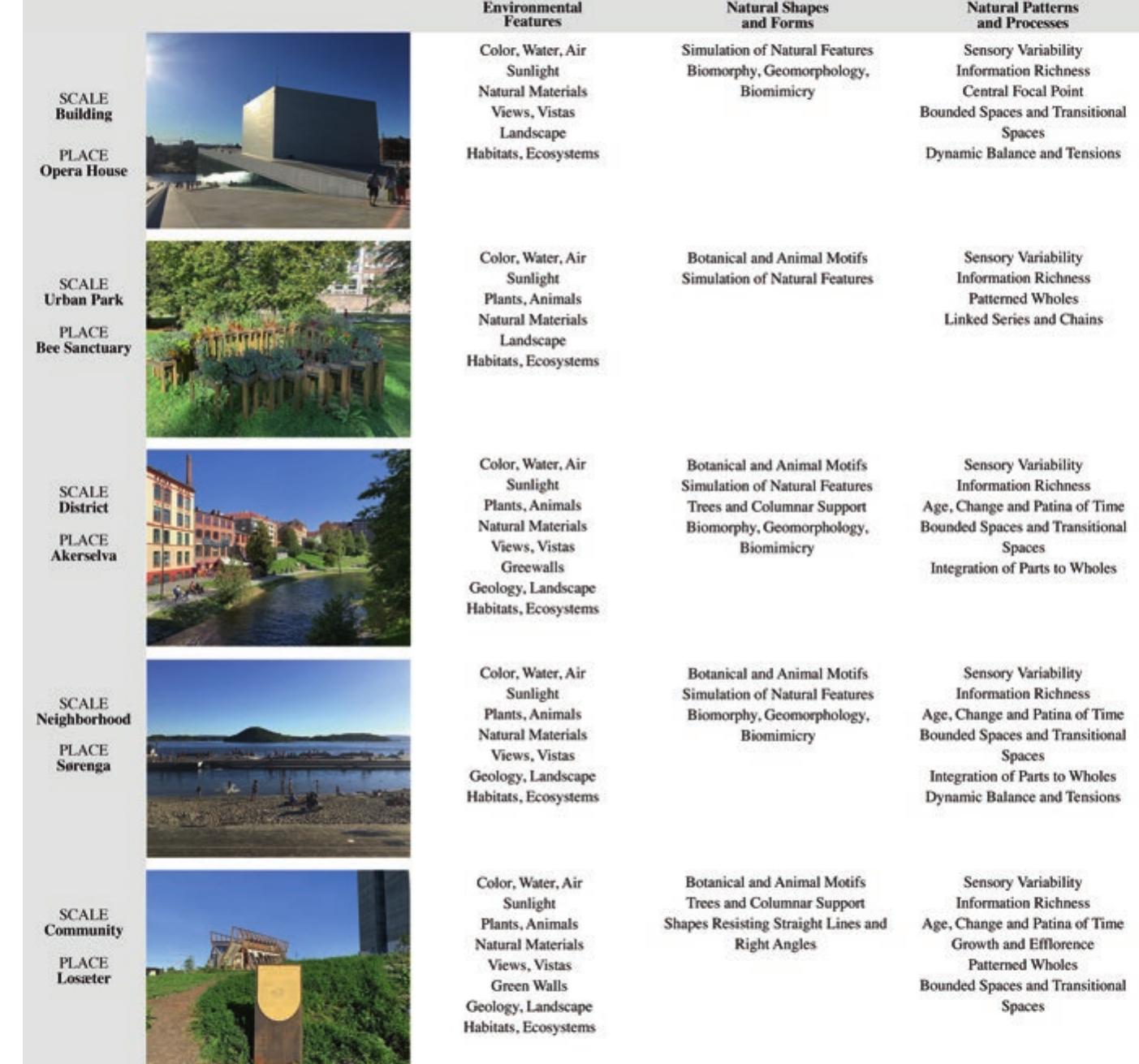 4 (a, b) elements and attributes of biophilic design in